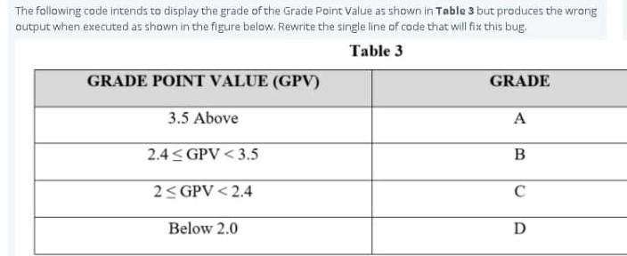 Solved The following code intends to display the grade of | Chegg.com