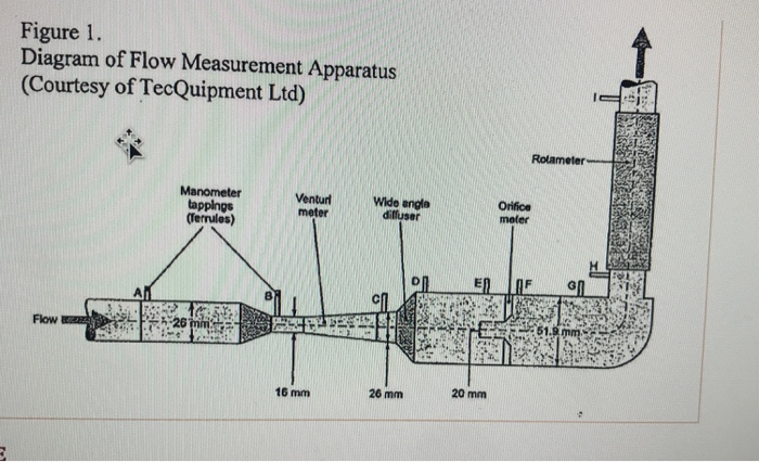 Solved Figure 1. Diagram of Flow Measurement Apparatus | Chegg.com