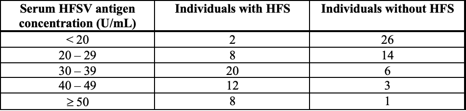 A virus has been identified to cause HFS, Holiday | Chegg.com