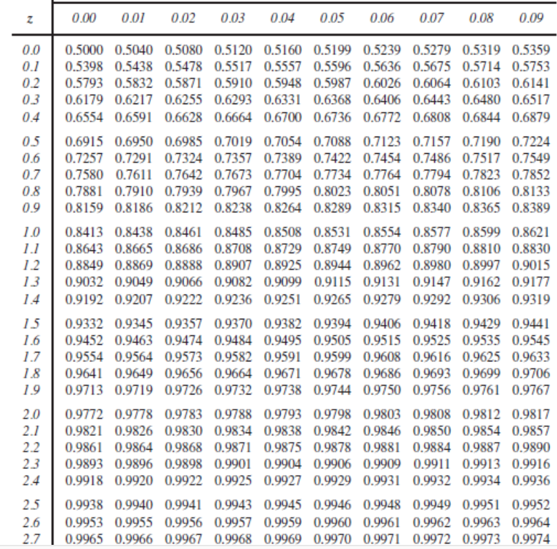 Solved For the specified margin of error and confidence | Chegg.com