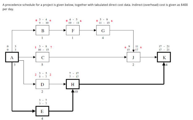 Solved A precedence schedule for a project is given below, | Chegg.com