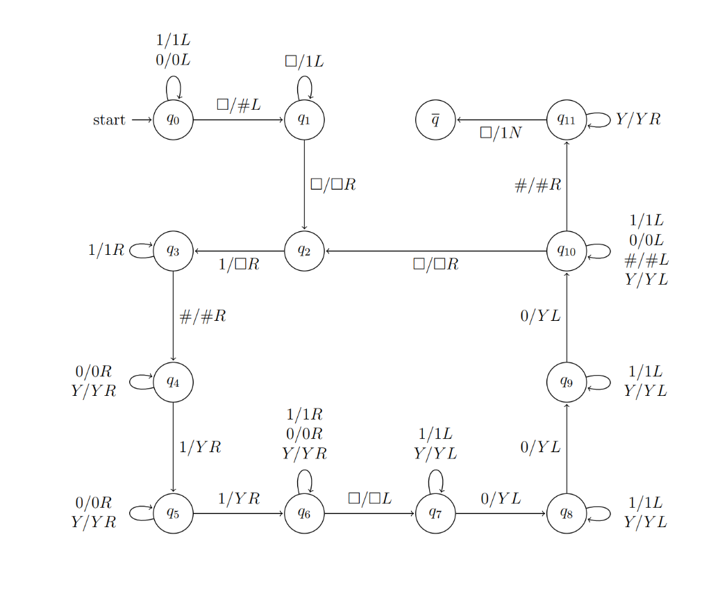 Solved Which language does the turing machine | Chegg.com