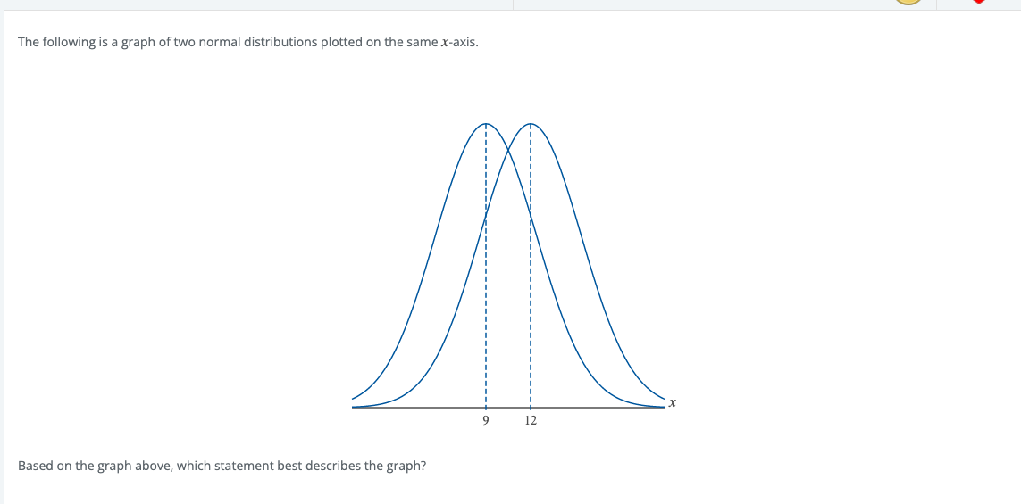 Solved The following is a graph of two normal distributions | Chegg.com