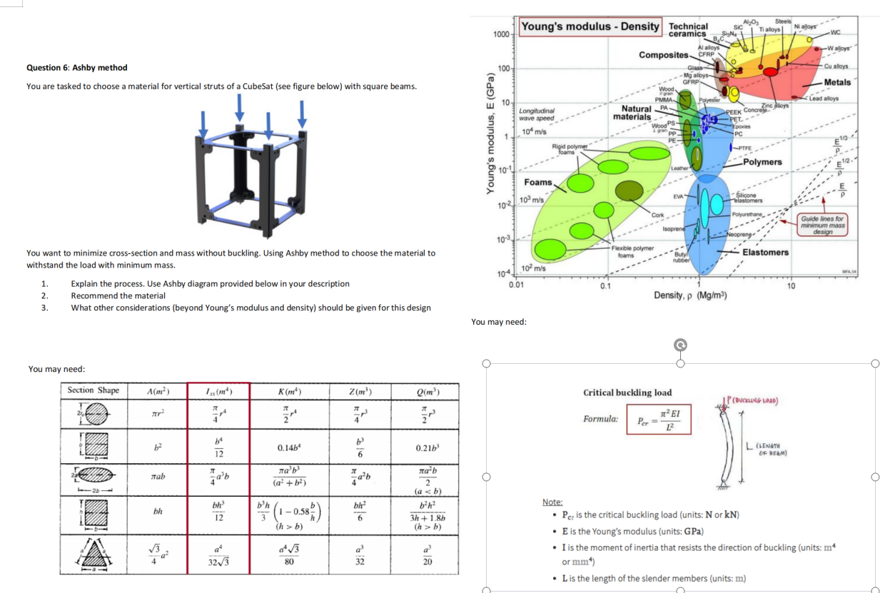 Solved Question 6: Ashby method You are tasked to choose a | Chegg.com