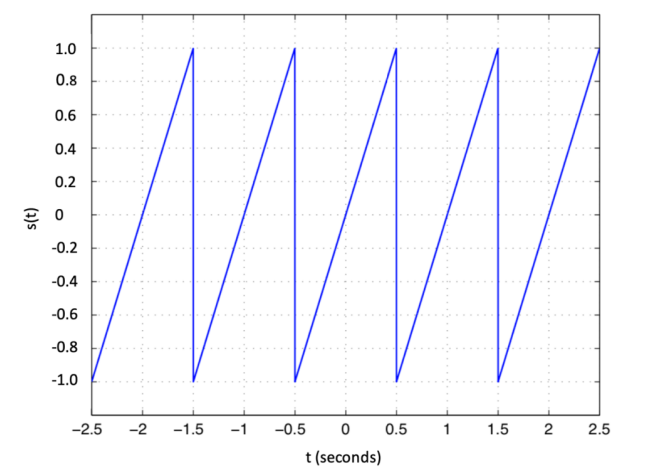Solved 1.0 0.8 0.6 0.4 0.2 (7) 0 -0.2 -0.4 -0.6 -0.8 -1.0 | Chegg.com