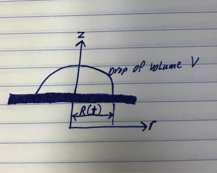 Solved The spreading of a drop of highly viscous liquid | Chegg.com