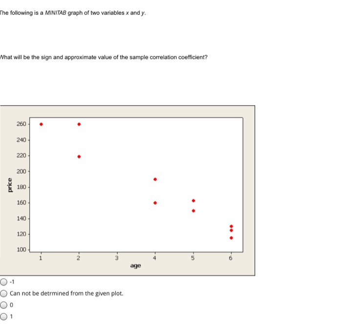 Solved The following is a MINITAB graph of two variables x | Chegg.com