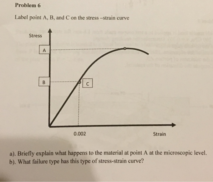 Solved Label point A, B, and C on the stress -strain curve | Chegg.com