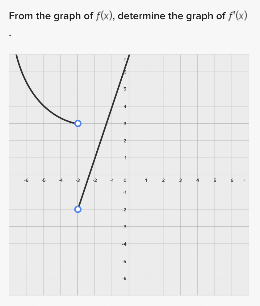 Solved From the graph of f(x), determine the graph of f′(x) | Chegg.com