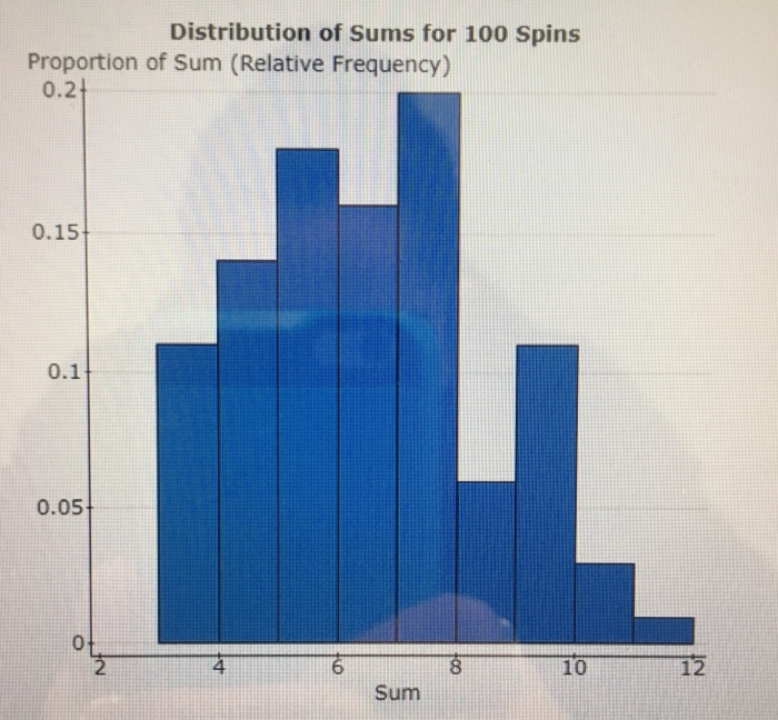 Solved relative frequency from sum [10,11) is 0.03 | Chegg.com
