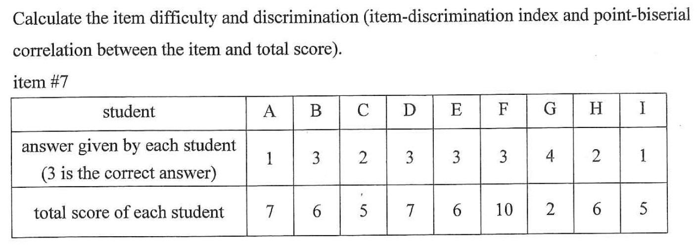 Solved Calculate the item difficulty and discrimination | Chegg.com