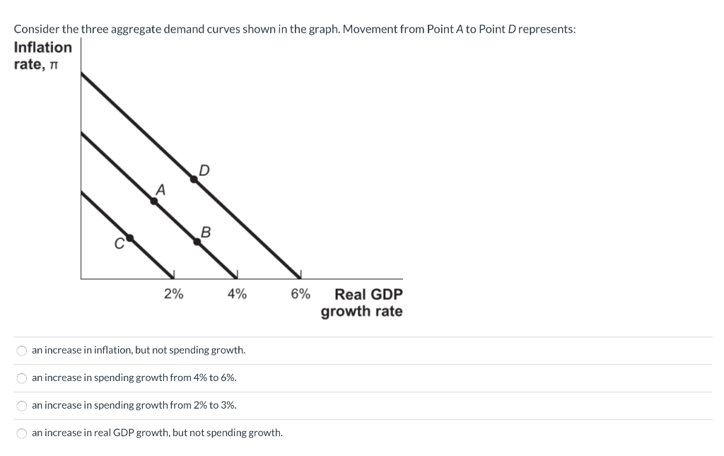 Solved Consider the three aggregate demand curves shown in | Chegg.com