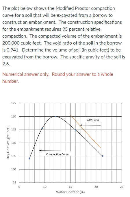 Solved The plot below shows the Modified Proctor compaction | Chegg.com