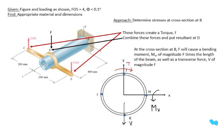 Solved Given: Figure and loading as shown, FOS = 4,0