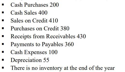 Solved 1. Construct a Cash Flow from Operating Activities | Chegg.com