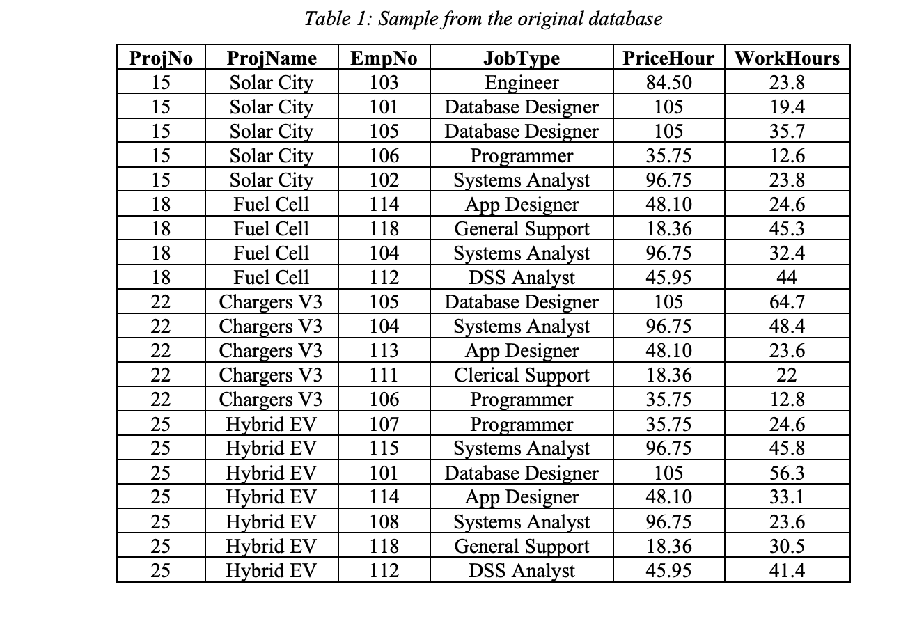 Solved Transform the data in this table from 1NF as shown, | Chegg.com