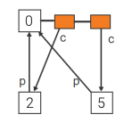 The following diagram shows the parent-child | Chegg.com