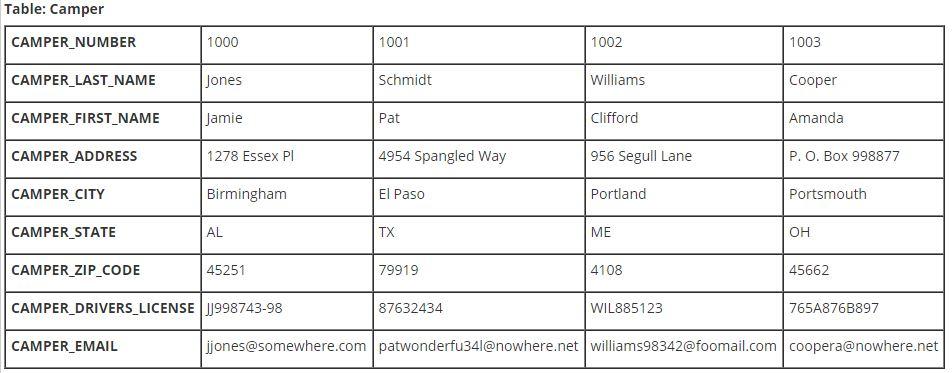 Solved The following three tables make up a simple | Chegg.com