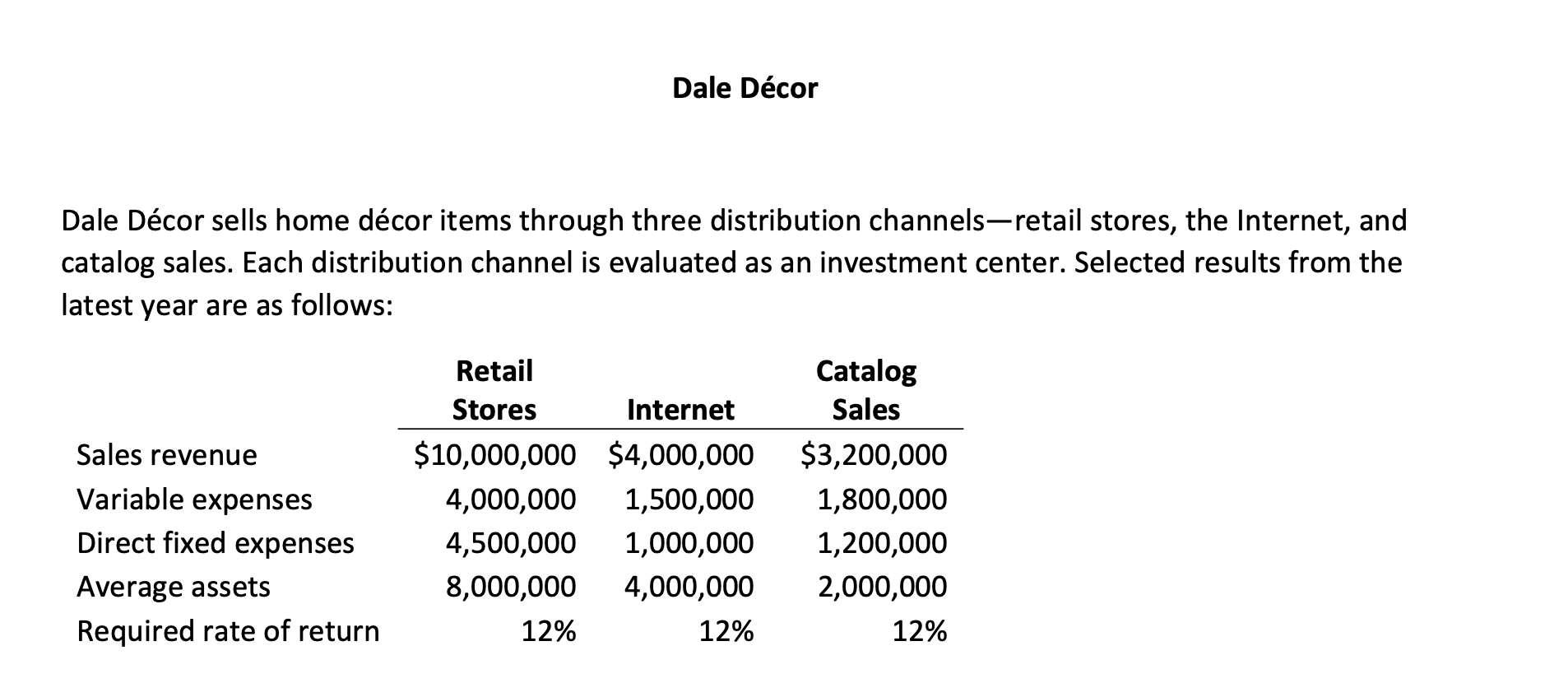 Solved Dale Décor Dale Décor sells home décor items through | Chegg.com