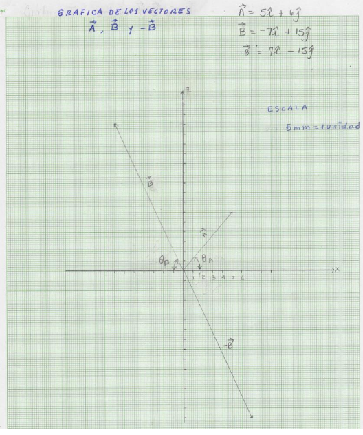 Solved 1.On a sheet of graph paper, using an appropriate | Chegg.com