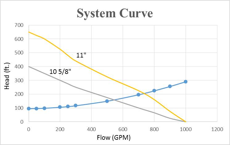 Solved Hydraulic engineering- pump selesction: Which of the | Chegg.com