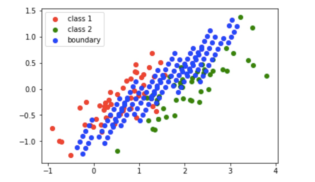 Solved Problem 3: Perceptron learning algorithm (30 points) | Chegg.com