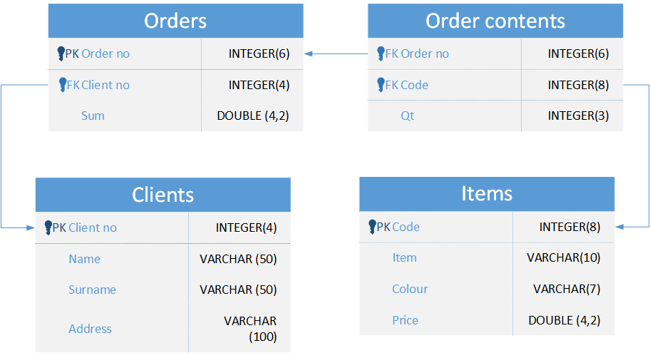 Solved URGENT! Create a materialized view based on the | Chegg.com
