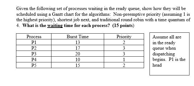 Solved Given the following set of processes waiting in the | Chegg.com