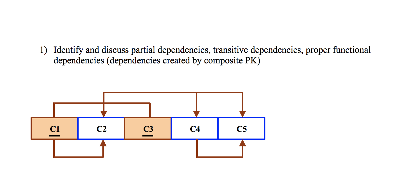 Solved 1) Identify and discuss partial dependencies, | Chegg.com Solved 1) Identify and discuss partial dependencies, | Chegg.com