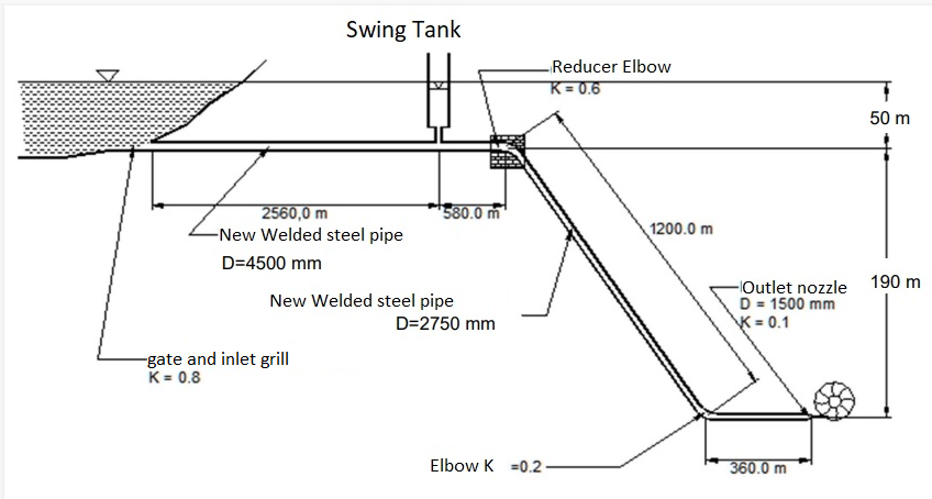 Solved A reservoir is used for the intake of water from a | Chegg.com