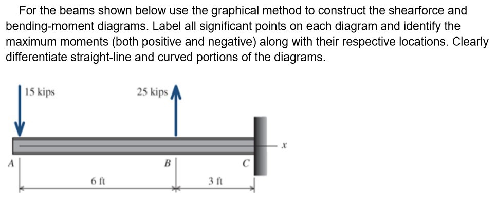 Solved For the beams shown below use the graphical method to | Chegg.com