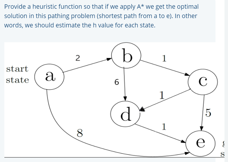 Provide a heuristic function so that if we apply A* | Chegg.com