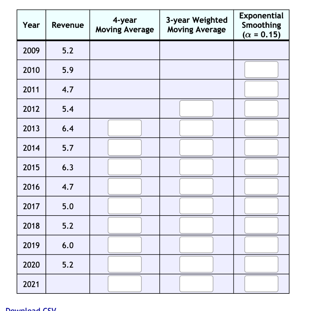 Solved The following data represent the annual revenue (in | Chegg.com