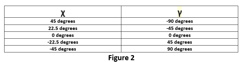 Solved х 45 degrees 22.5 degrees o degrees -22.5 degrees -45 | Chegg.com
