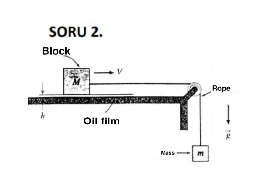 Solved Oil (dynamic viscosity) between a block of mass M (5 | Chegg.com