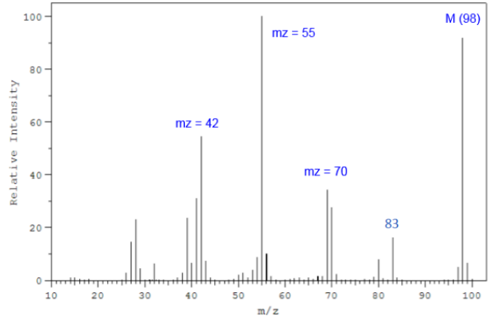 Solved The EIMS (Electron Ionization Mass Spectroscopy) data | Chegg.com