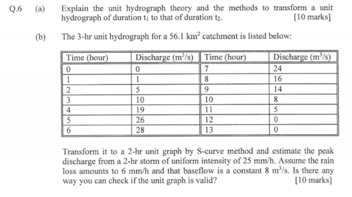 Solved Q.6 (a) Explain the unit hydrograph theory and the | Chegg.com