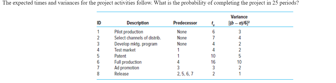 Solved The expected times and variances for the project | Chegg.com