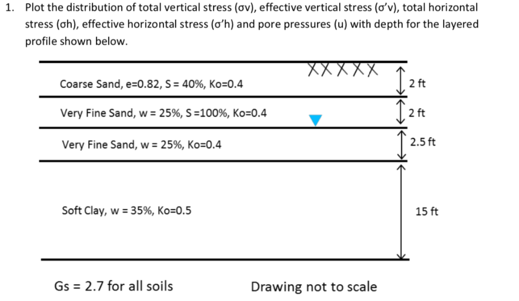 Solved Plot the distribution of total vertical stress (o), | Chegg.com