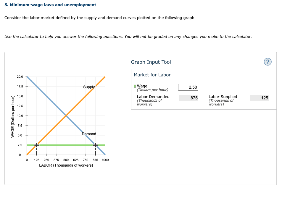 Solved 5. Minimum-wage laws and unemployment Consider the | Chegg.com