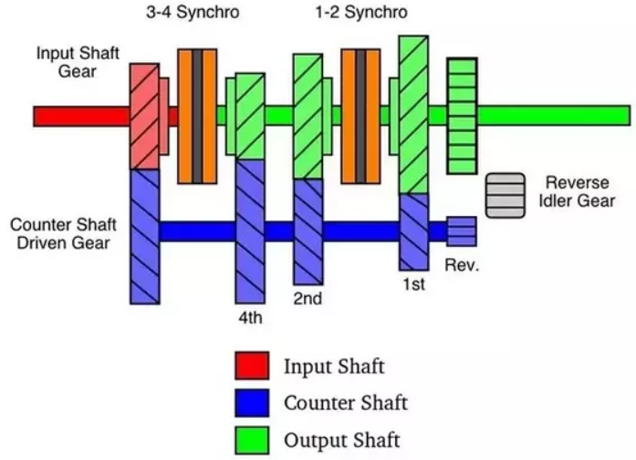 Solved 2. For the following four-speed reverse gear | Chegg.com