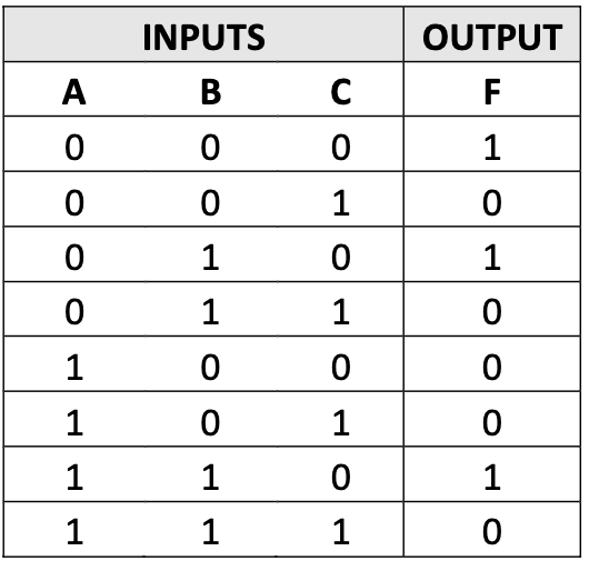Solved F = A'B'C' + A'BC' + ABC' Build a logic-gate circuit | Chegg.com