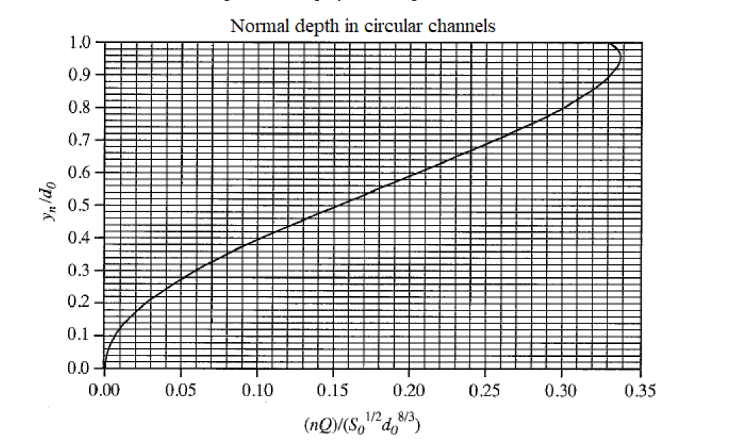 Solved A circular concrete culvert ( = 0.013) 15m long and | Chegg.com