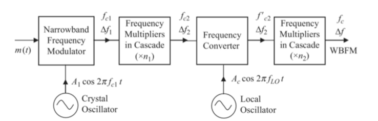 In an indirect method for generating wideband | Chegg.com