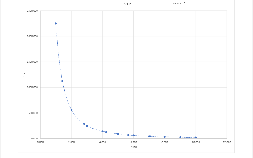 Solved 1.What does the graph F vs. r tells us about the | Chegg.com