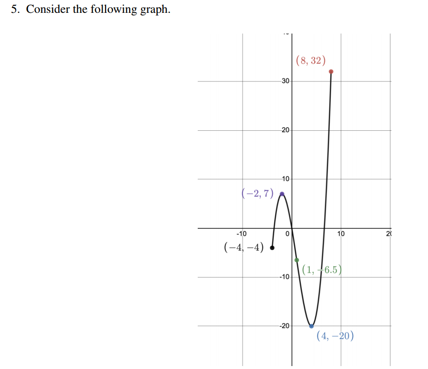 Solved 5. Consider the following graph. (a) ( 2 points) | Chegg.com