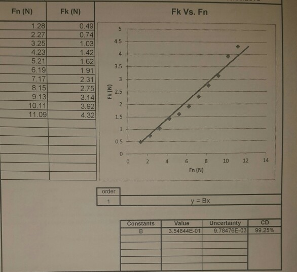 Solved Use Graphit to plot Fk as a function of FN (Graph 1). | Chegg.com