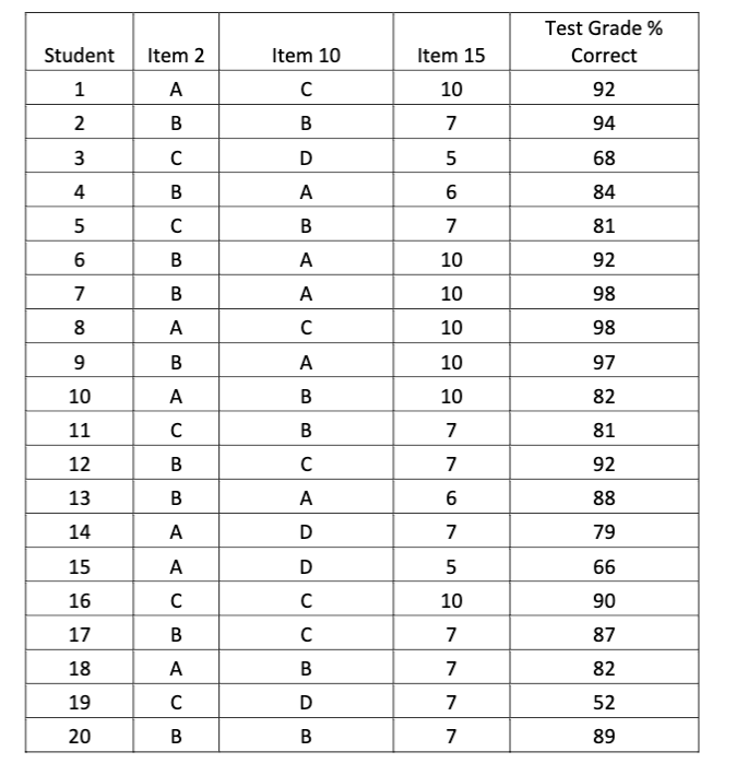 Solved Below are data from EDUR 7130 (Intro. ﻿Ed. ﻿Research) | Chegg.com