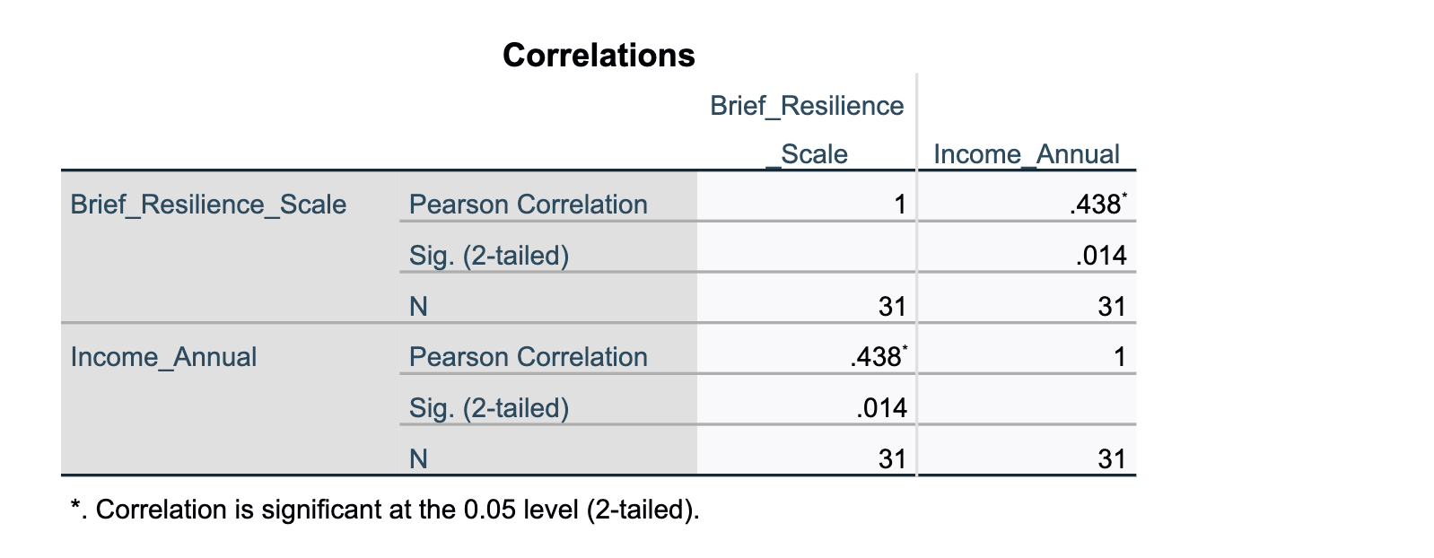 Solved A social scientist wants to investigate the | Chegg.com