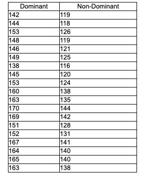 Solved O Most people have a dominant side of their body. In | Chegg.com